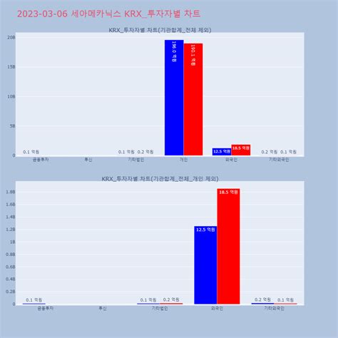 코딩 주식 파이썬 2023 03 06 시간외 특징주 세아메카닉스 폴라리스오피스 하이드로리튬 뉴로메카 지아이텍 Kec 휴림로봇 켐트로스 Sm Candc 카나리아바이오