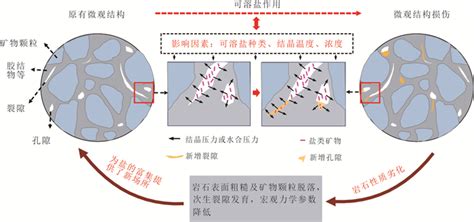 石窟寺岩体劣化机制与失稳机理研究进展