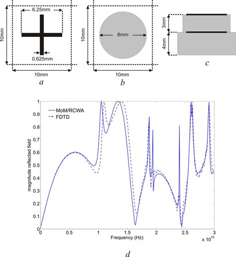 a multilayer fss structure consisting of two arrays of cross shaped