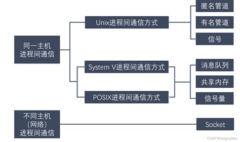 2 10 进程间通信简介 2 11匿名管道概述 2 12父子进程通过匿名管道通信 csdn博客
