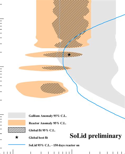 Sensitivity Plot Of The Solid Experiment Download Scientific Diagram