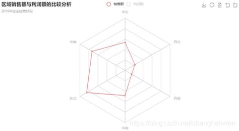 《python数据可视化之matplotlib与pyecharts》之雷达图python可视化雷达图 Csdn博客