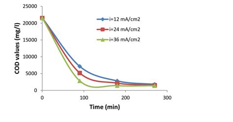 Cod Removal Versus Time At Various Current Densities For Iron