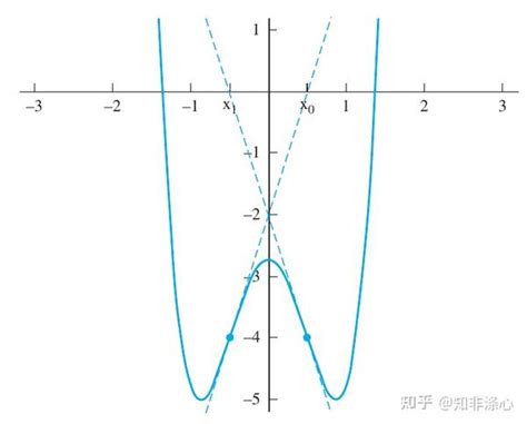 【数值分析】求解方程（2） 知乎