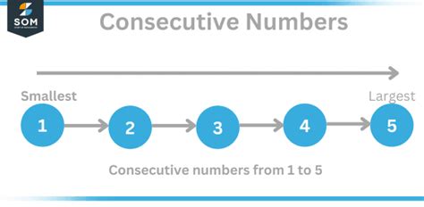 Consecutive Numbers Definition And Meaning