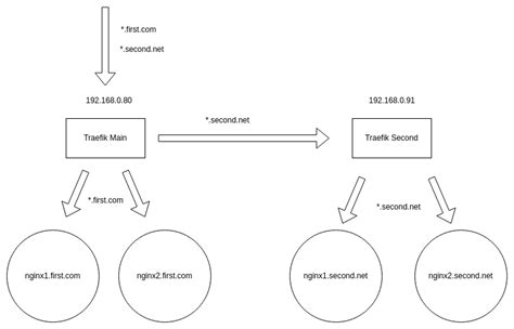 Connecting Another Server To Traefik Under An Another Domain Traefik V3 Latest Traefik