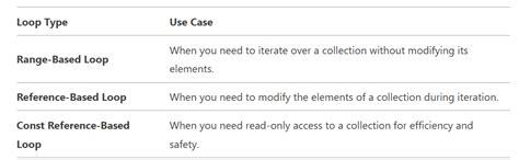 Cpp014 Exploring Different Types Of For Loops In C — Range Based