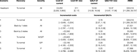 Headroom And Scenario Analysis Results Download Scientific Diagram
