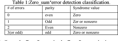 Table 1 From Implementation Of Error Correcting Methods To The