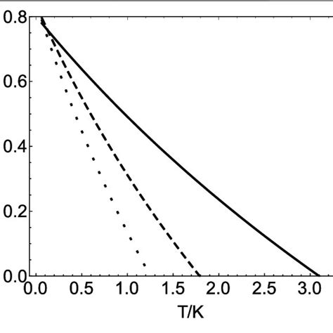 Logarithmic Negativity E N As A Function Of The Temperature For