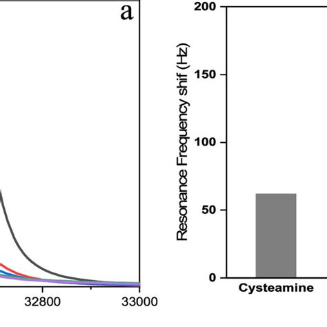 A Resonance Frequencies At Functionalization Steps B Resonance Download Scientific Diagram