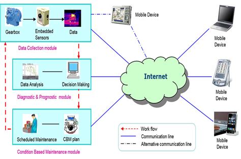 Types Of Condition Based Monitoring At Jose Caceres Blog