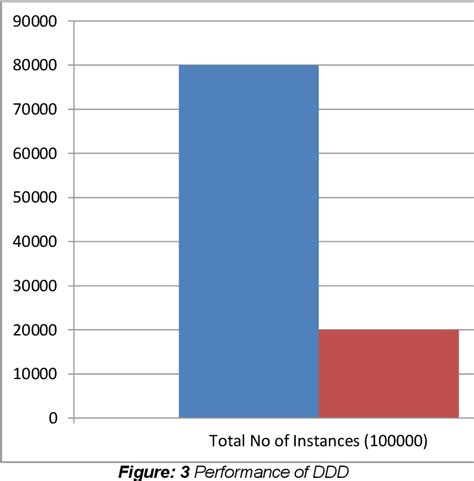 Figure 3 From Improved Elastic Search And Efficient Duplicate Data Detection And Removal Using