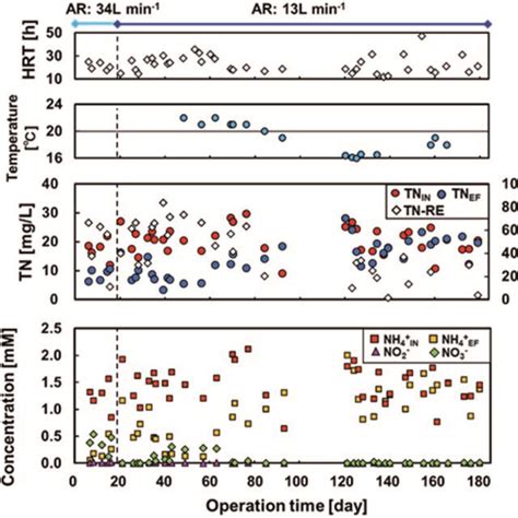 Nitrogenous Compound Removal In The Continuous Flow Reactor With Download Scientific Diagram