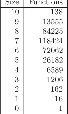 Table From Synthesis Of The Optimal Bit Reversible Circuits Semantic Scholar
