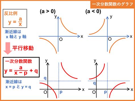 分数関数とは？グラフの書き方、分数不等式、微分積分を解説 受験辞典
