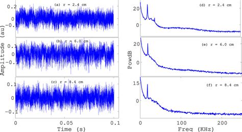 Time Series Of Tilde Phi F At Various Radial Locations At Z