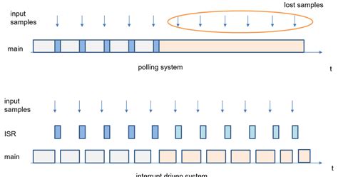 polling and interrupt driven systems