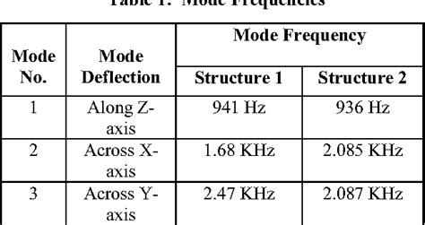 table 1 from fem based design and simulation of bulk micromachined mems accelerometers with low
