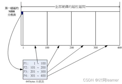 Mbr与gpt详解mbr Gpt Csdn博客