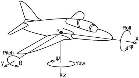 Electronics Free Full Text Quaternion Attitude Control System Of Highly Maneuverable Aircraft