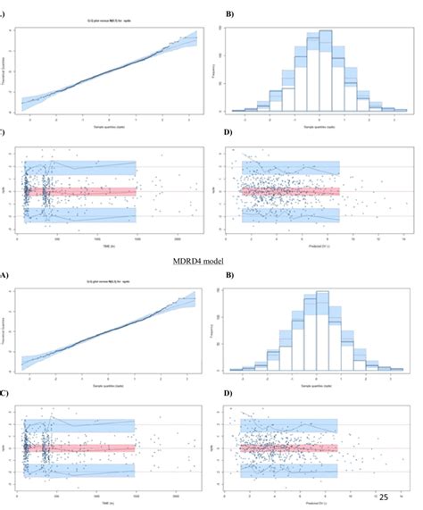 Normalized Prediction Distribution Errors Npde Results A