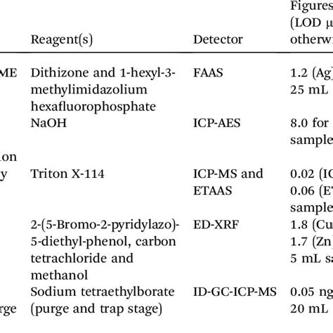 Preconcentration Methods Using Solid Phase Extraction For The Analysis Download Table