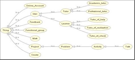 Ontology Tutoring In The Pbl Download Scientific Diagram