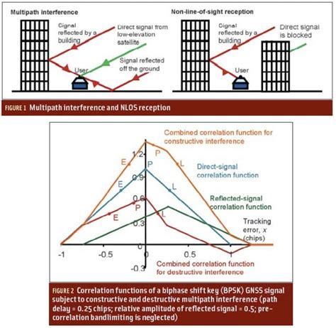 Markets And Multi Frequency Gnss Inside Gnss Global Navigation Satellite Systems Engineering