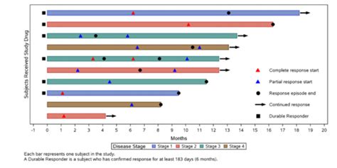 R语言可视化肿瘤领域的泳道图 知乎