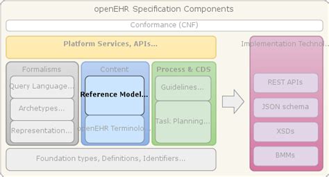 Openehr Reference Model Rm Component 1 1 0