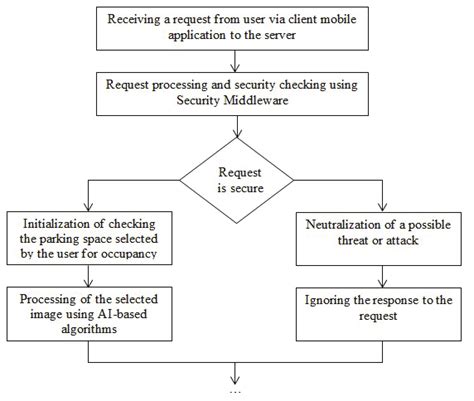 Algorithm For Verifying The Security Of The Request Using Security