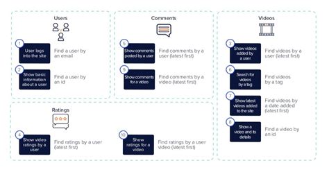 Five Steps To An Awesome Data Model Datastax