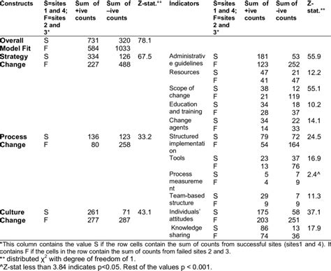 Contingency Tables For Testing Significance Of Indicators And Constructs Download Table
