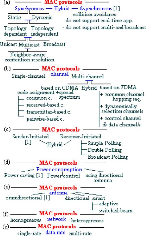 Figure 1 From A Survey Of Mac Protocols For Ad Hoc Networks And Ieee