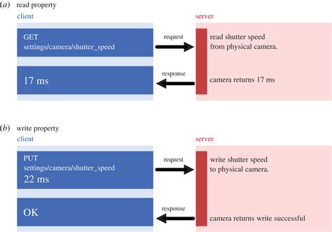 Simplified Example Of An Request Flow For Reading And Writing A