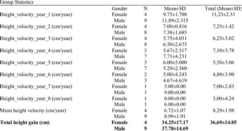 Height Velocity Based On Years Of Treatment And On Gender Download Table