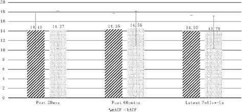 Changes In PVST Measured In Radiographic Assessments Download