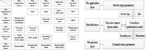 Interaction Parameters Between Layers Figure 2 Cross Layer Resource