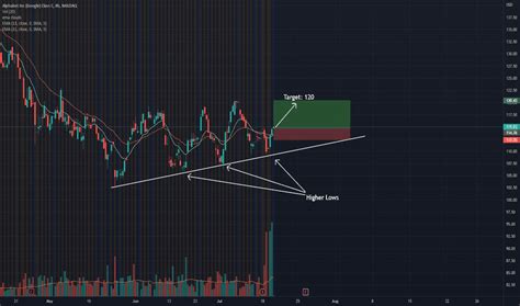 GOOG Stock Price And Chart NASDAQ GOOG TradingView