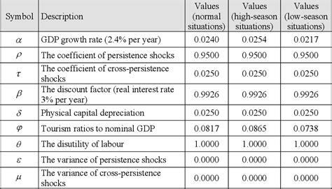 Table 1 From Application Of The Bayesian Dsge Model To The International Tourism Sector