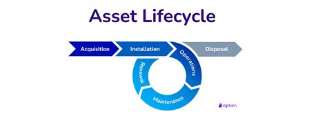 What Is An Asset Lifecycle Facility And Asset Management Glossary Aptien