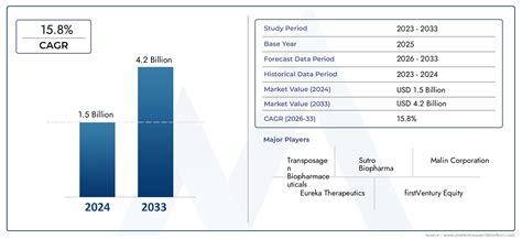 B Cell Maturation Antigenbcma Targeted Therapies Market Global Size Share And Industry Forecast