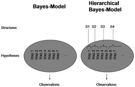Graphical Model Of The Non Hierarchical And The Hierarchical Bayesian