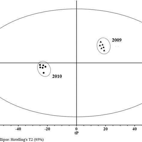 Pls Da Loading Plot Chart From 1 H Nmr Spectra Of 2010 And 2012 Vintage