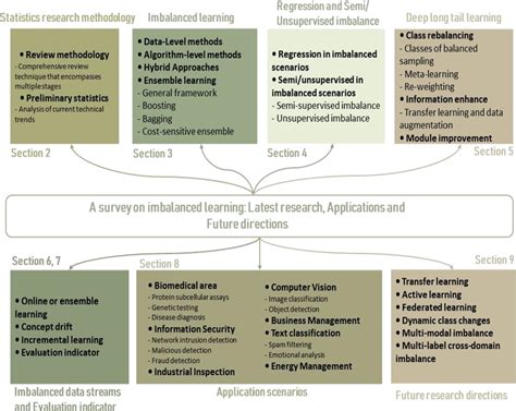 The Organizational Framework Of This Paper Download Scientific Diagram
