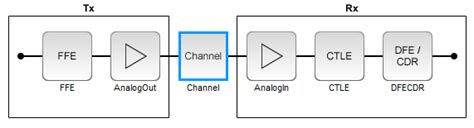 Pcie5 Transmitterreceiver Ibis Ami Model Matlab And Simulink