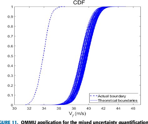 Figure 11 From A Two Phase Monte Carlo Simulationnon Intrusive Polynomial Chaos Mscnipc
