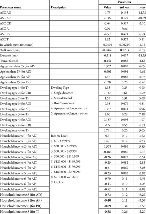 Empirical Commuting Choice Model Parameter Download Scientific Diagram