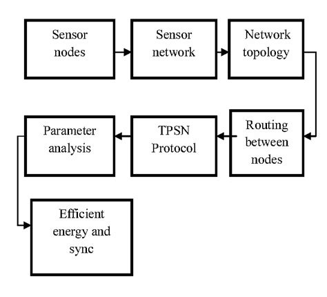 Figure 1 From Efficient Timing Sync Protocol In Wireless Sensor Network Semantic Scholar